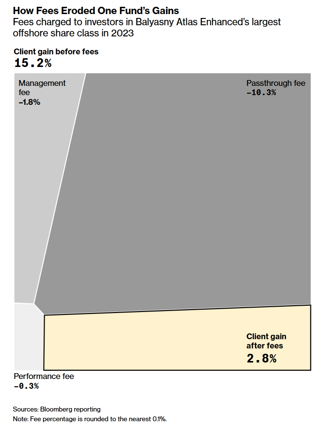 Do Pass-Through Fees Suck? Only for Investors
